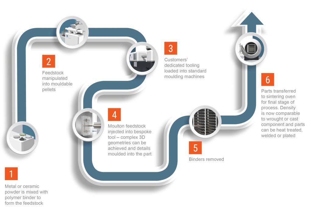 CMG Technologies | Metal Injection Moulding | Specialist in MIM